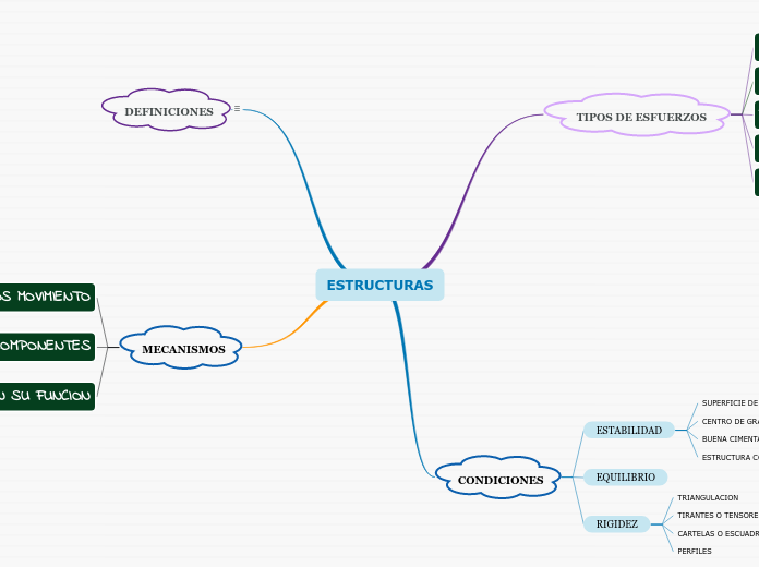 ESTRUCTURAS - Mind Map